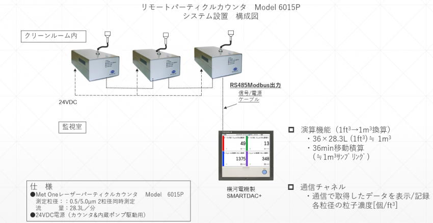 ポンプ内蔵型気中リモートパーティクルカウンター MET ONE 6015P – トランステック株式会社